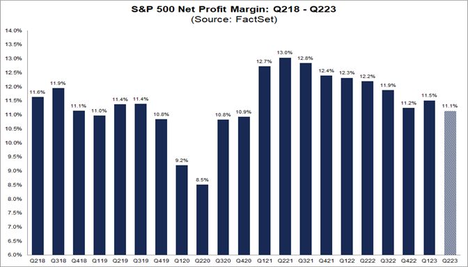 S&P 500 Reporting A Lower Year-Over-Year Net Profit Margin For the 6th Straight Quarter